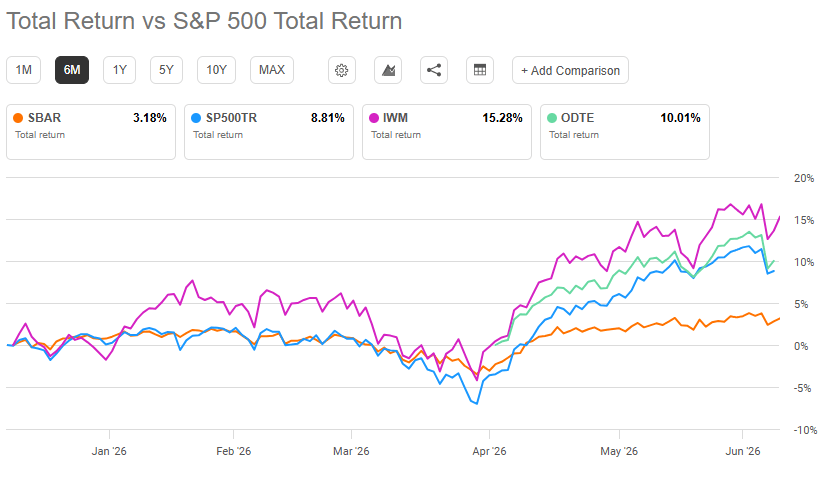 SBAR: A 'Worst Of Three Strategy' That Distributes Over 11% (NYSEARCA ...