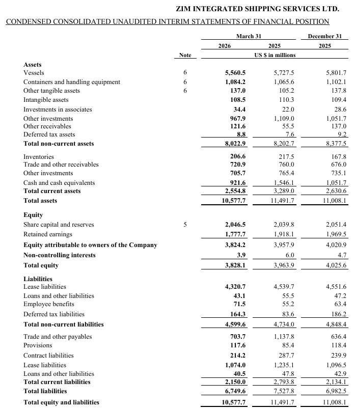 ZIM Integrated Stock: Soaring Container Rates Spark More Acquisition ...