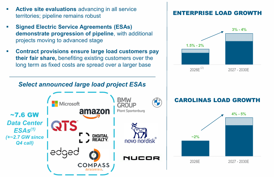 Duke Energy: Why This Utility Could Keep Rising (NYSE:DUK) | Seeking Alpha