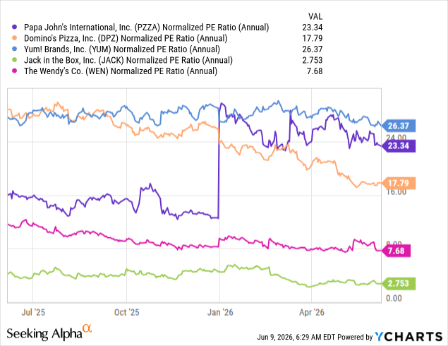 Papa John's Has Yet To Prove Its Turnaround Story (NASDAQ:PZZA ...