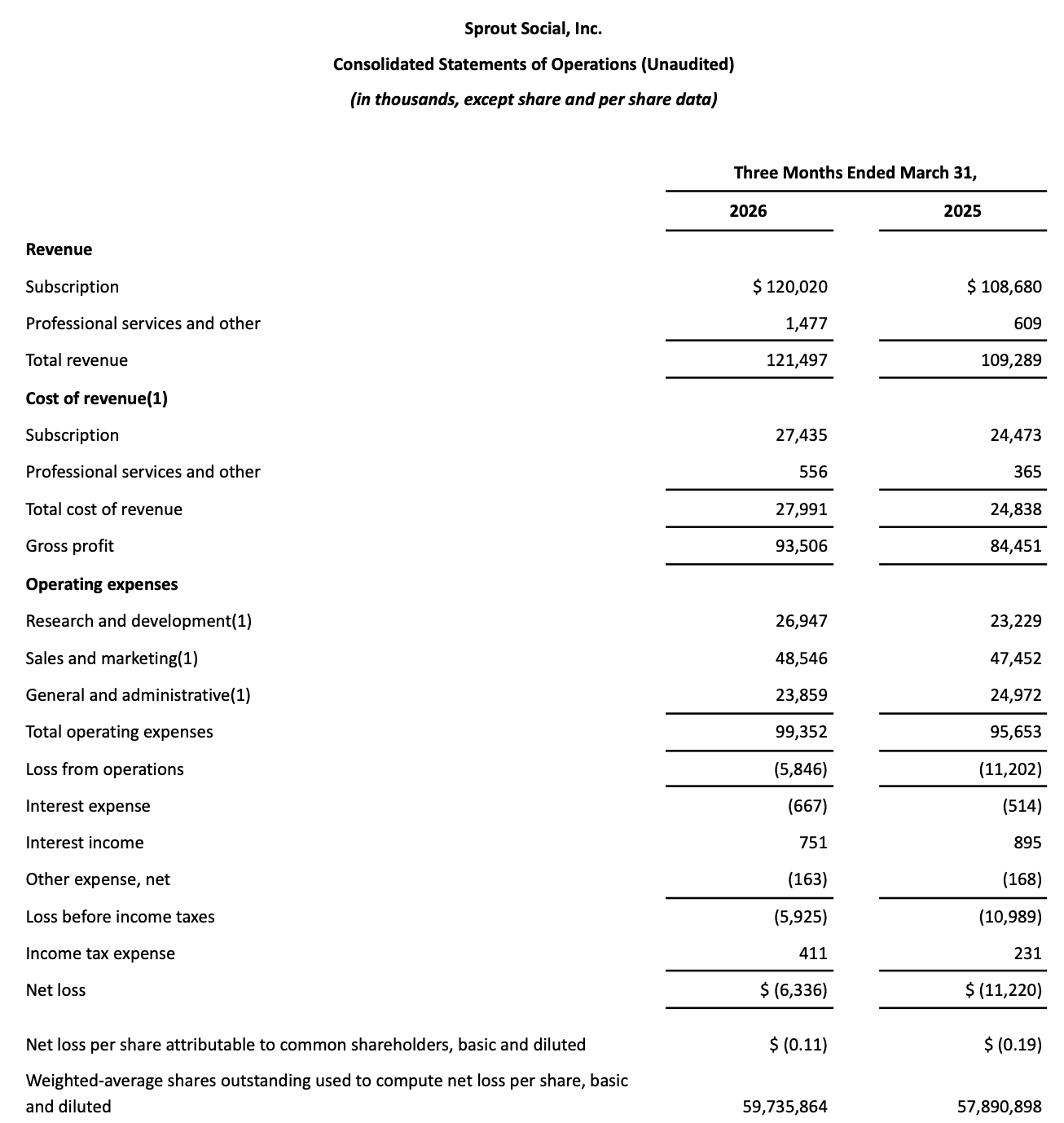Sprout Social Stock: Unconvincing Upmarket Push (NASDAQ:SPT) | Seeking ...
