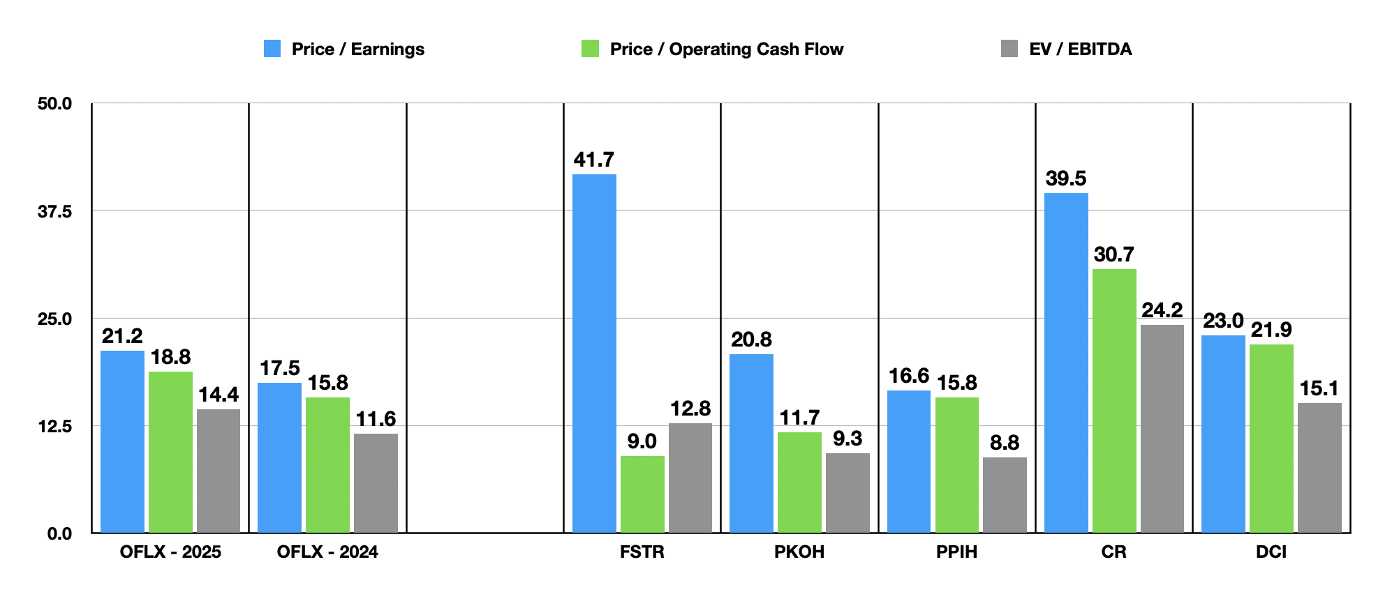 Omega Flex Will Continue To Underperform Until Conditions Improve ...