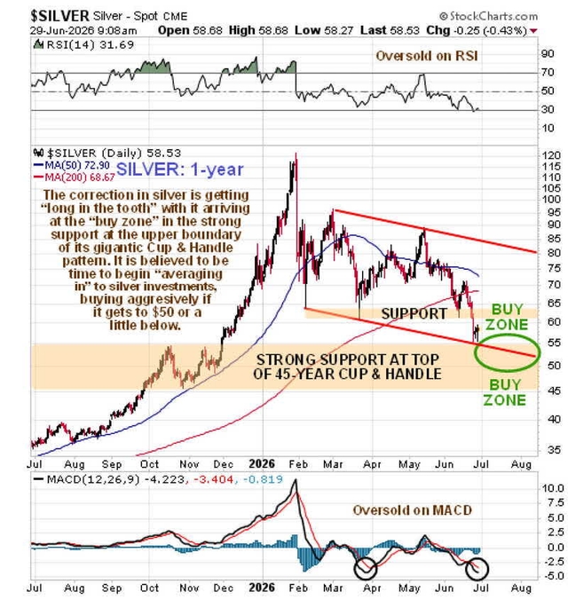 Silver Accumulation Time As The Correction Comes To An End (NYSEARCA ...