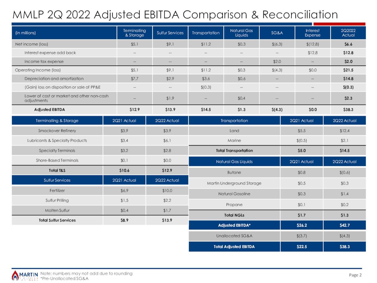 Martin Midstream Partners L.P. 2022 Q2 - Results - Earnings Call ...