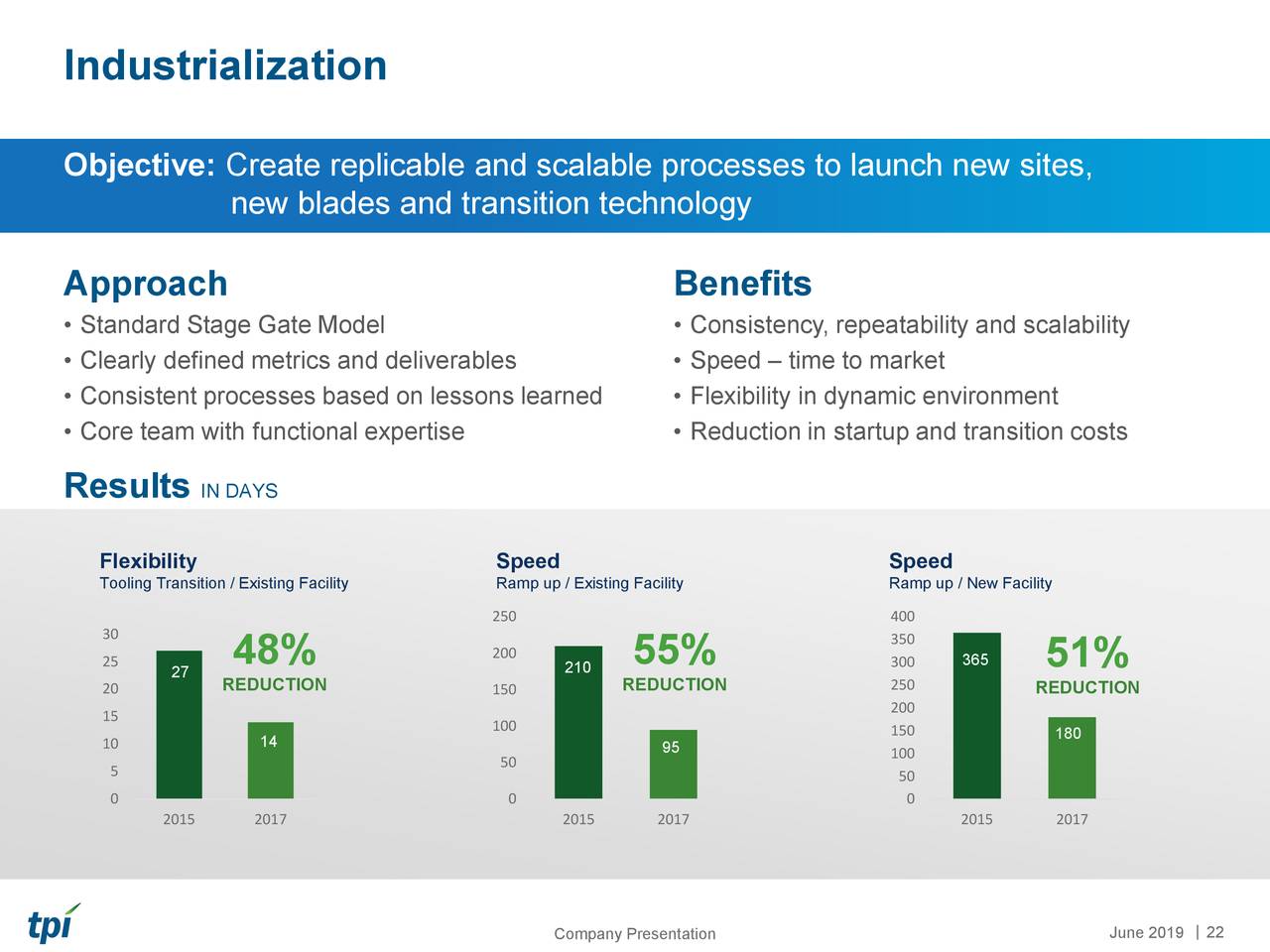 TPI Composites (TPIC) Investor Presentation - Slideshow (NASDAQ:TPIC ...