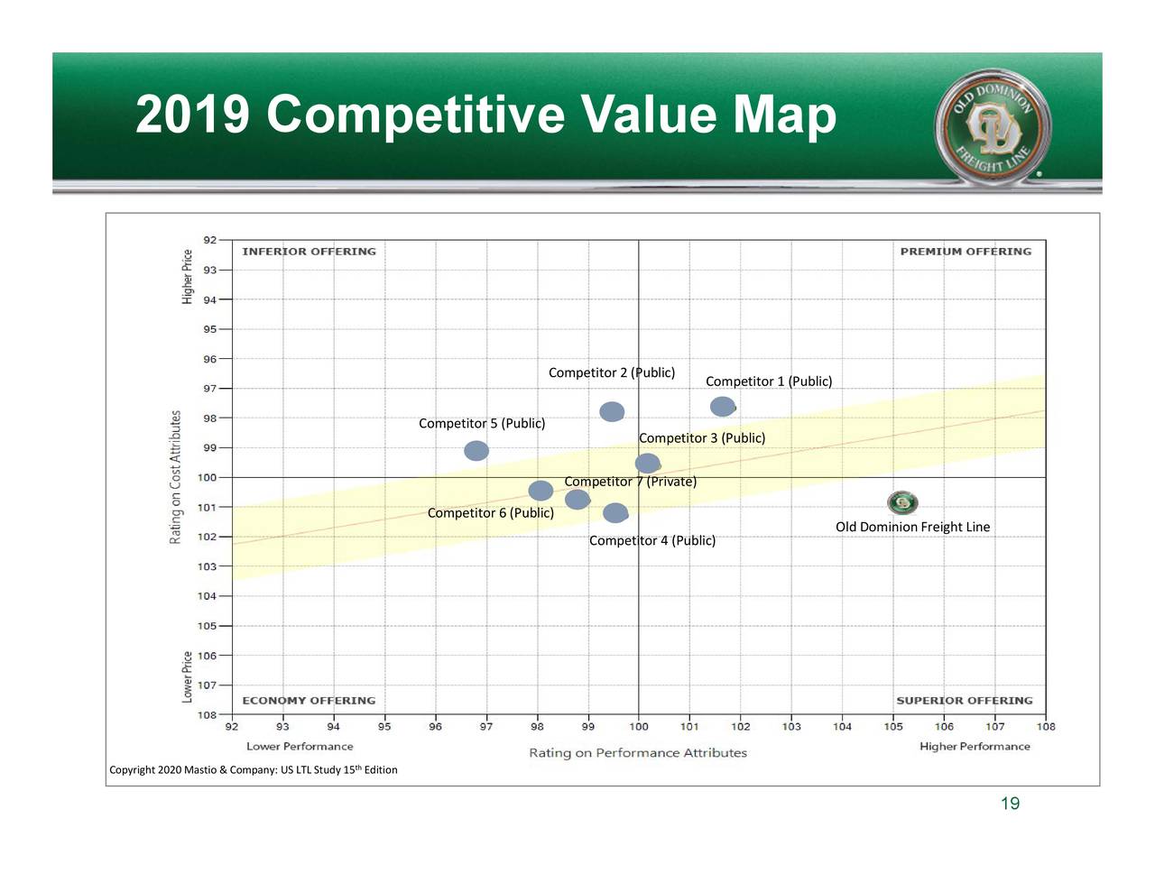 Old Dominion Freight Line (ODFL) Investor Presentation - Slideshow ...