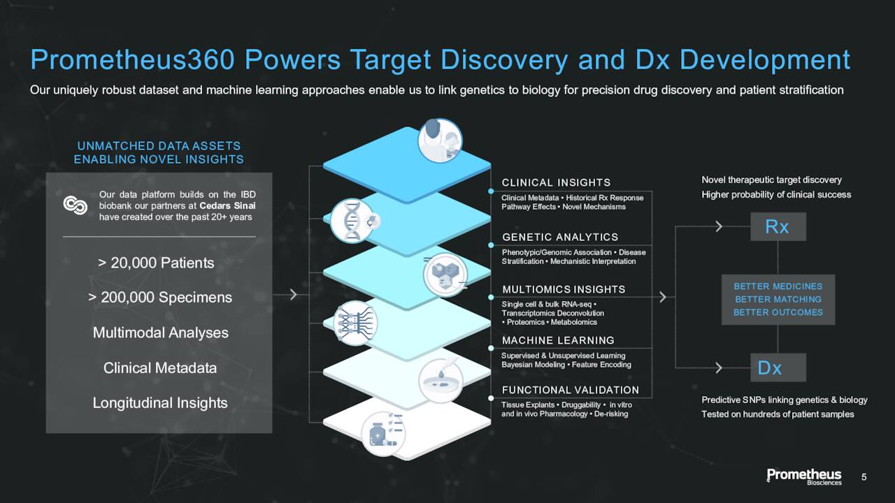 Prometheus Biosciences: Profit Taking Lurking Ahead (NASDAQ:RXDX ...