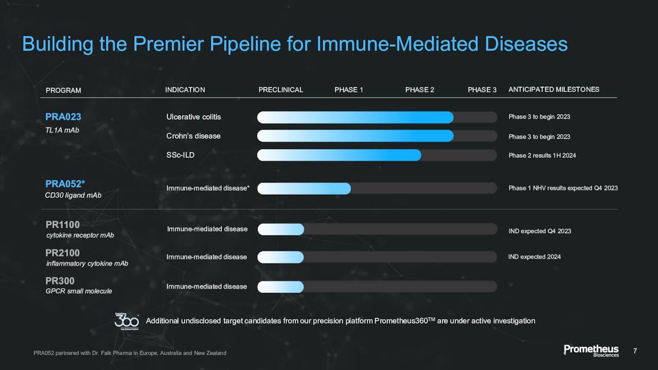 Prometheus Biosciences: Profit Taking Lurking Ahead (NASDAQ:RXDX) | Seeking Alpha