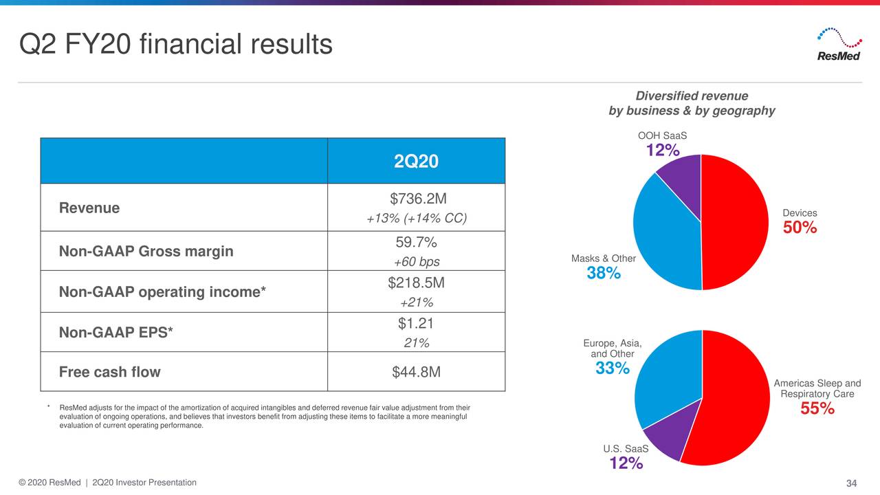 ResMed Inc. 2020 Q2 - Results - Earnings Call Presentation - ResMed Inc. (NYSE:RMD) | Seeking Alpha