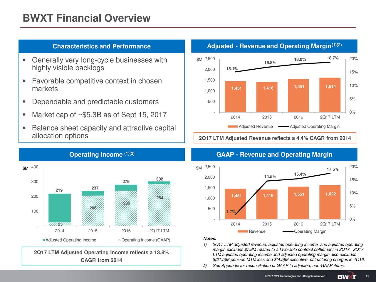 BWX Technologies (BWXT) Investor Presentation - Slideshow - BWX ...