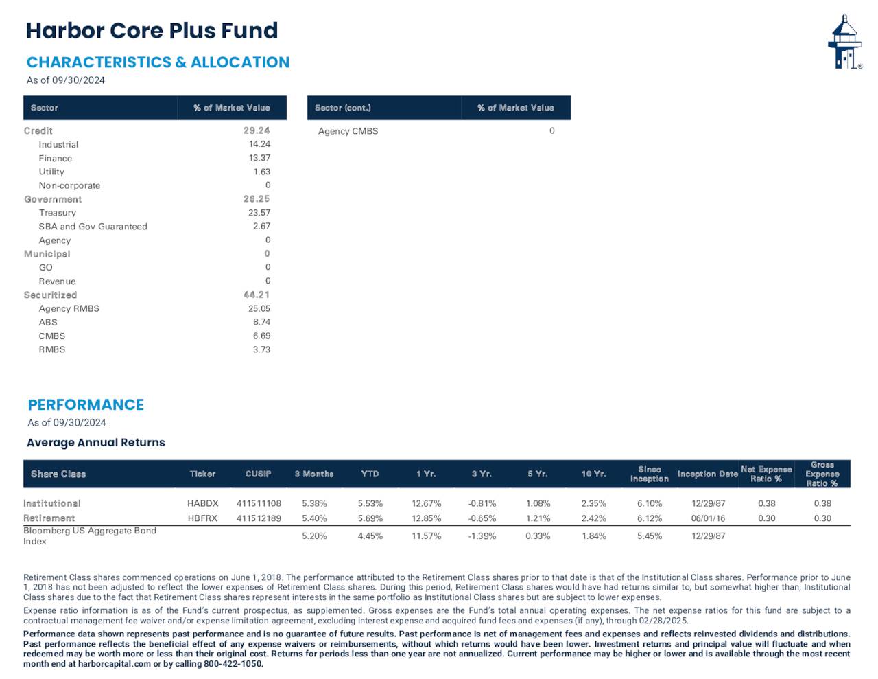 Harbor Core Plus Fund Q3 2024 Commentary | Seeking Alpha
