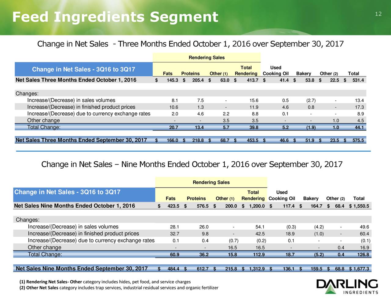 Darling Ingredients Inc. 2017 Q3 - Results - Earnings Call Slides (NYSE:DAR) | Seeking Alpha