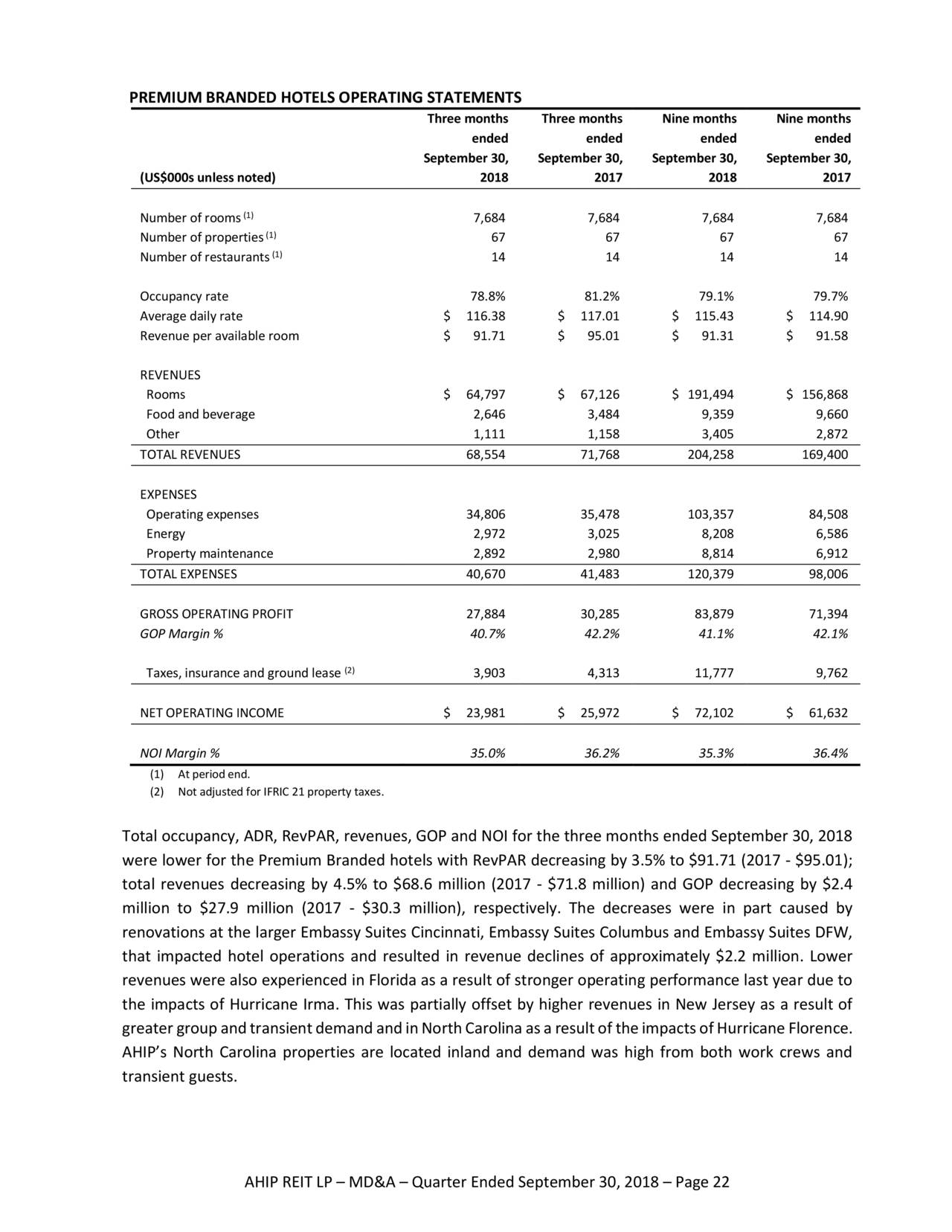 American Hotel Income Properties REIT LP 2018 Q3 - Results - Earnings ...