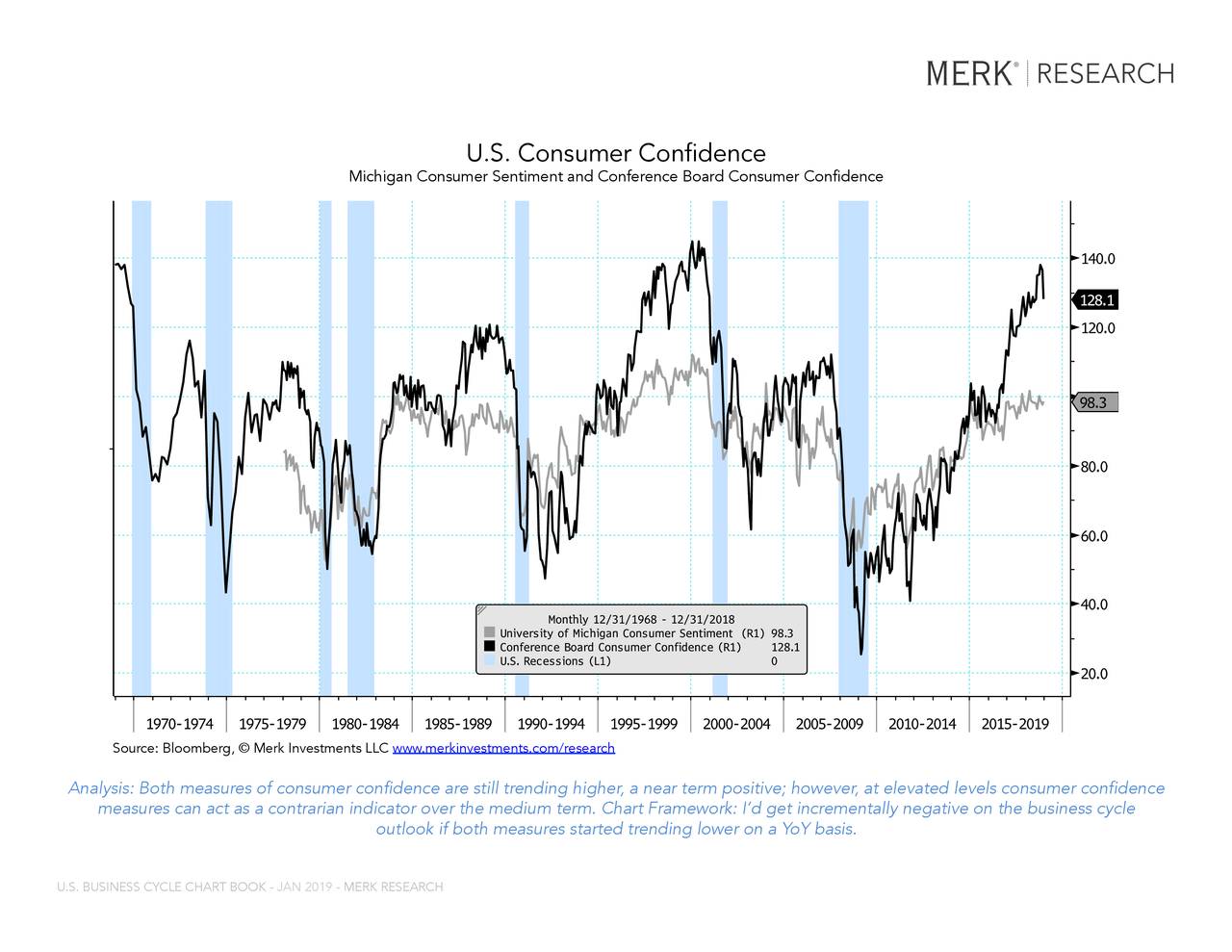 Merk Research: U.S. Business Cycle Chart Book January 2019 | Seeking Alpha