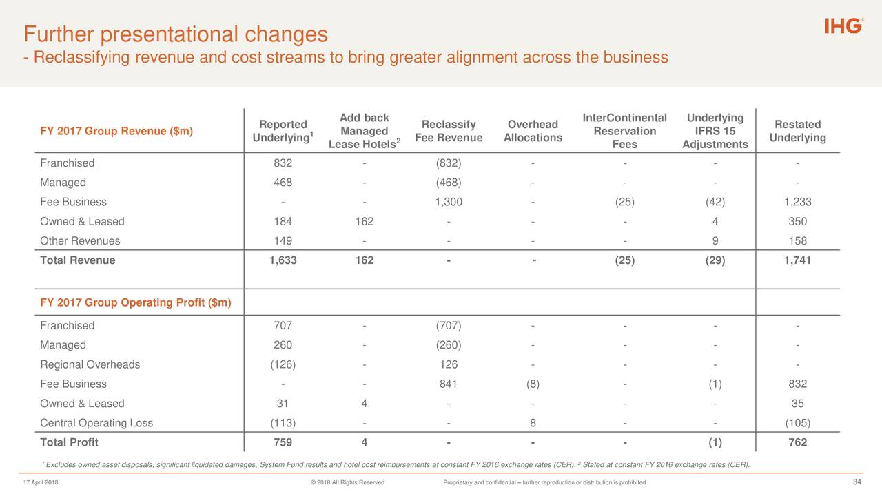 InterContinental Hotels (IHG) Reporting Changes Update - Slideshow ...