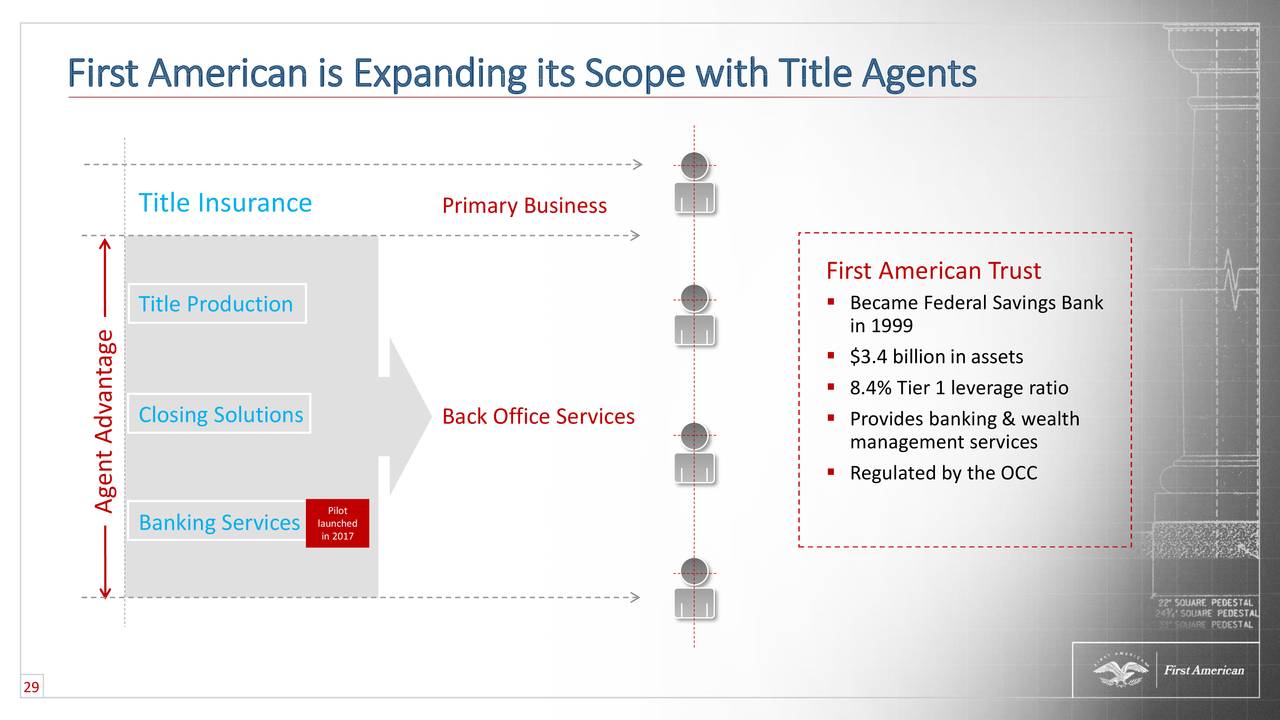 First American Financial (FAF) Investor Presentation - Slideshow (NYSE ...