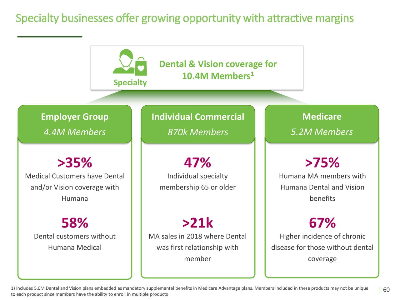 Humana (HUM) Investor Presentation - Slideshow (NYSE:HUM) | Seeking Alpha