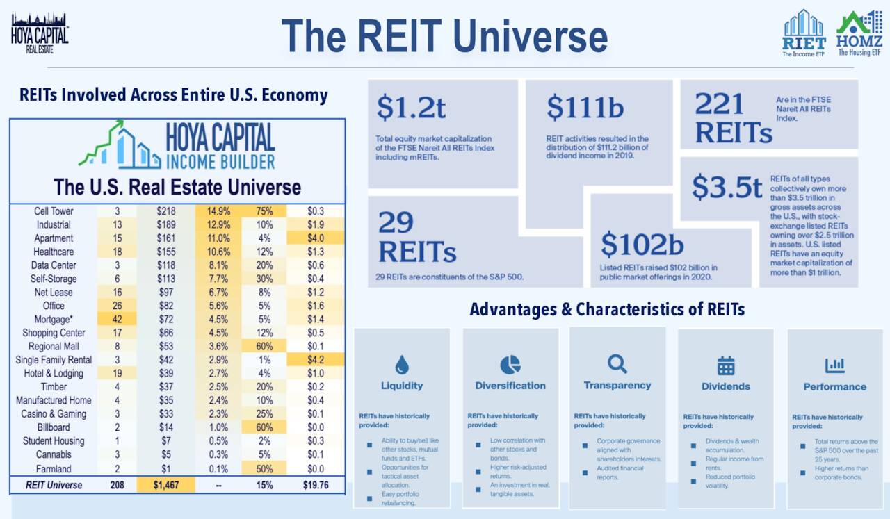 REITs 101: Overview Of Metrics, & Major Trends (NYSEARCA:HOMZ ...