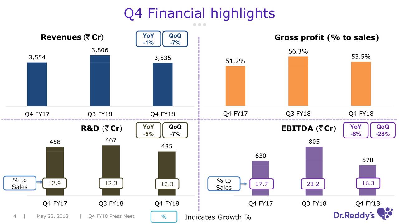 Dr. Reddy's Laboratories Limited 2018 Q4 - Results - Earnings Call Slides (NYSE:RDY) | Seeking Alpha