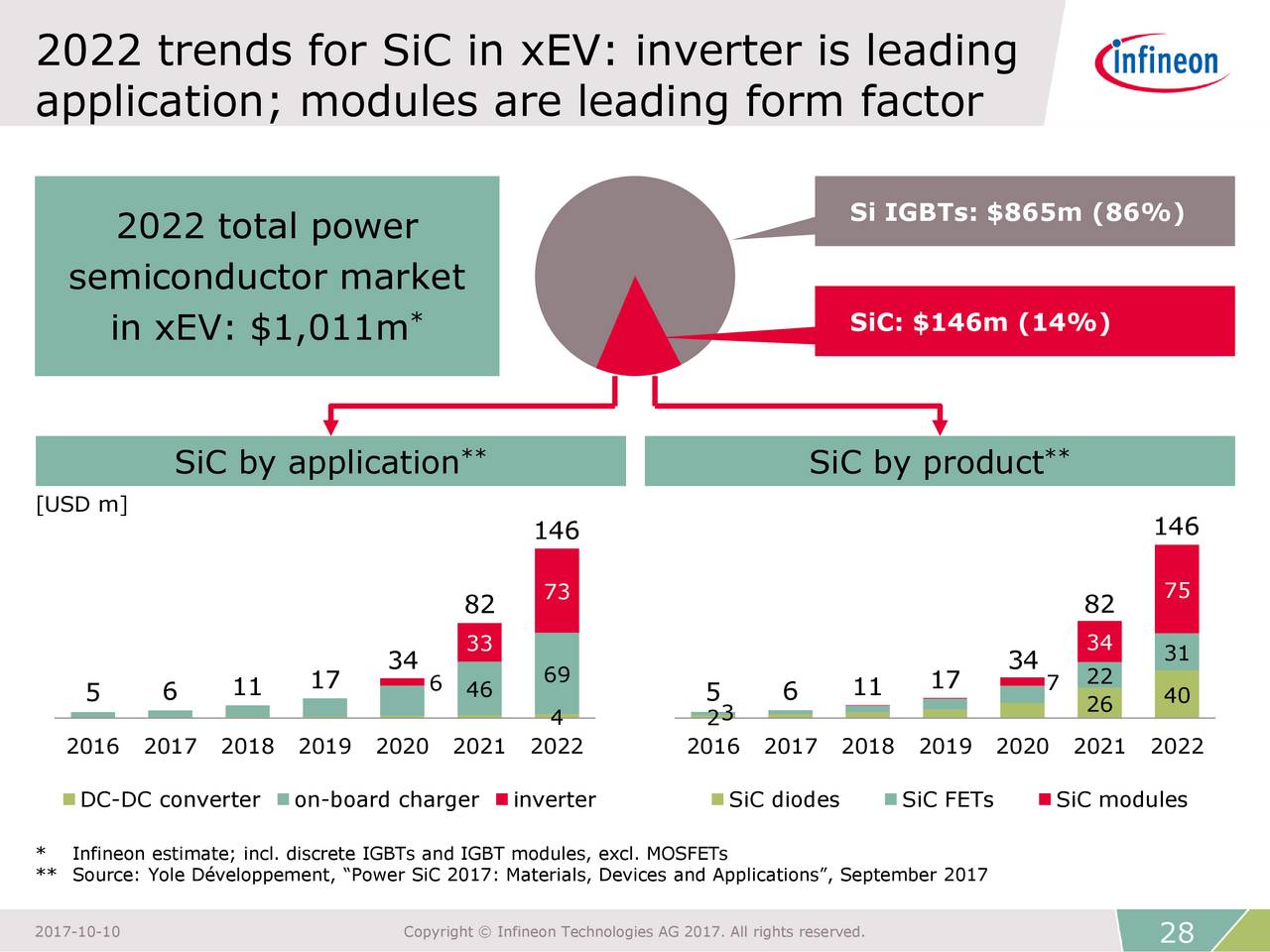 Infineon Technologies (IFNNY) Automotive Conference Call - Slideshow ...
