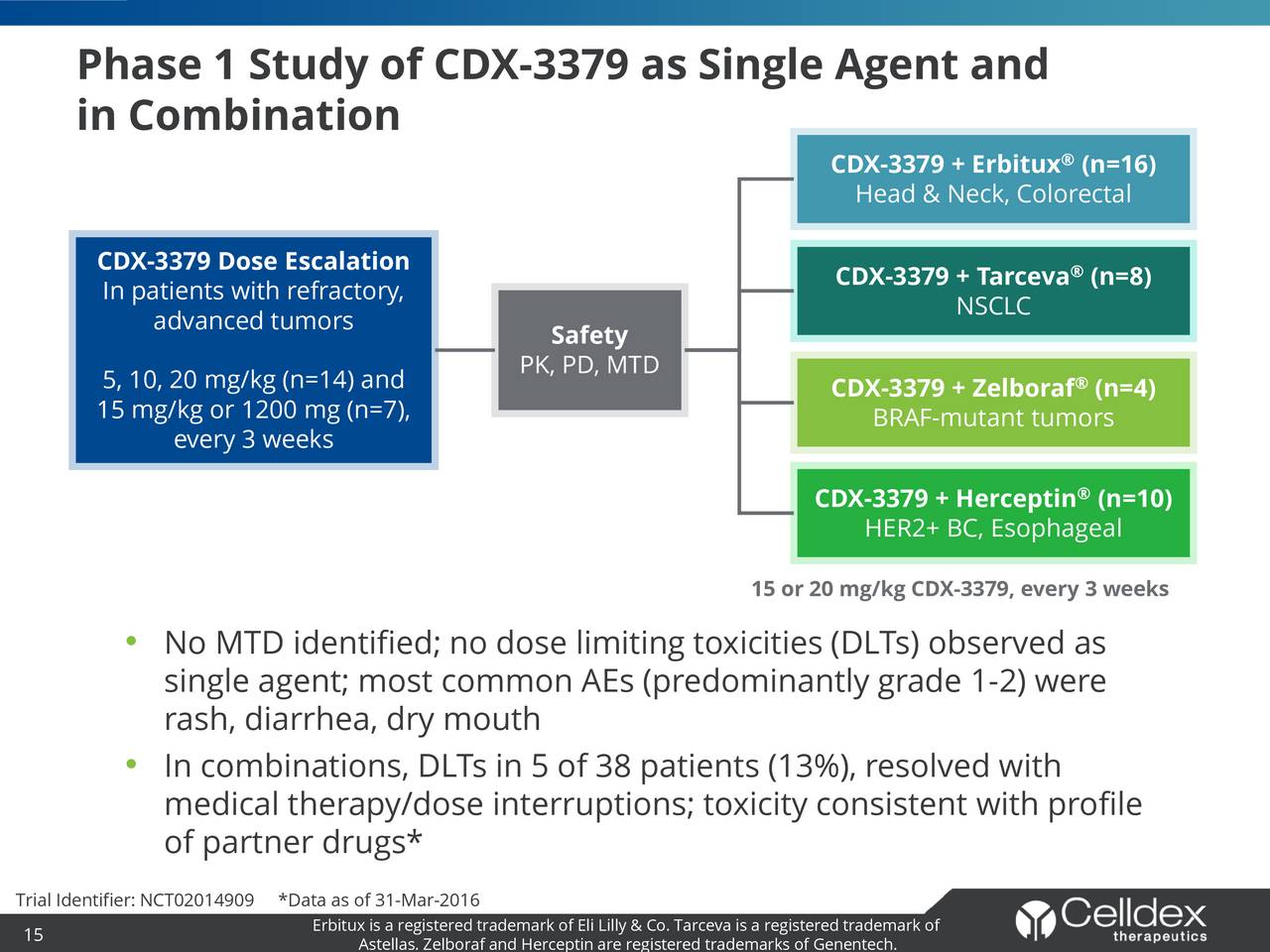 Celldex Therapeutics, Inc 2016 Q4 - Results - Earnings Call Slides (NASDAQ:CLDX) | Seeking Alpha