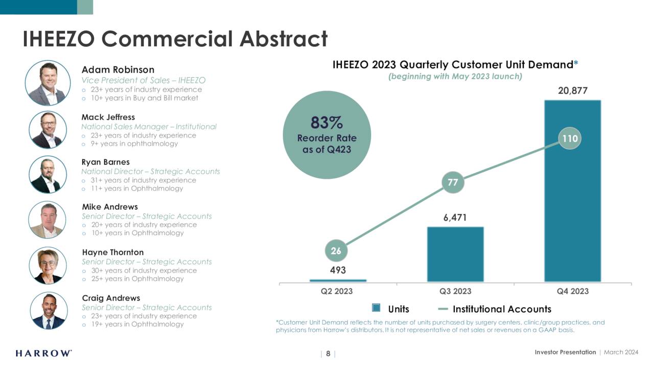 Harrow: Merits A Buy On Sales Potential (NASDAQ:HROW) | Seeking Alpha