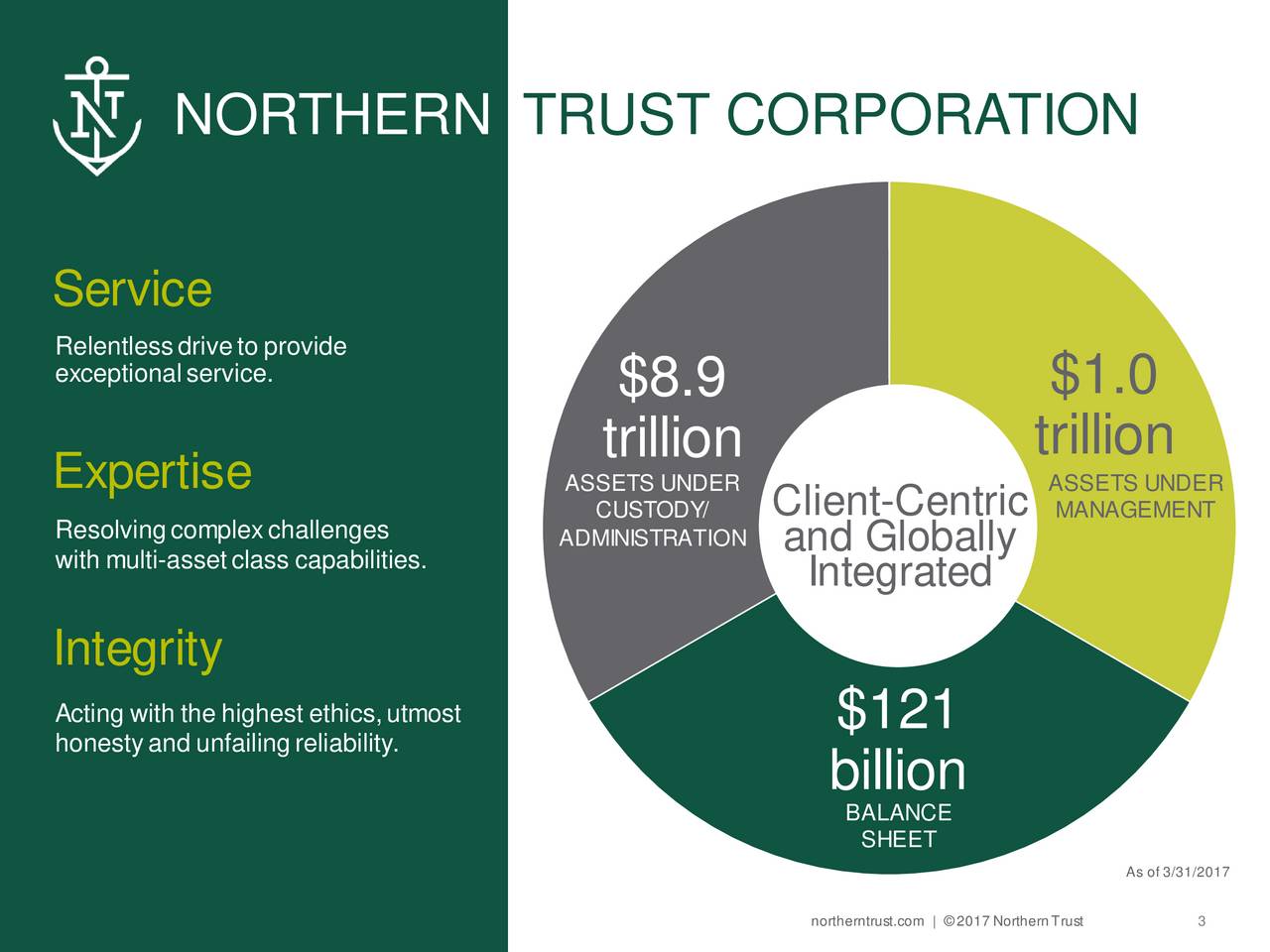 Northern Trust Corporation (NTRS) Presents At Deutsche Bank Global ...