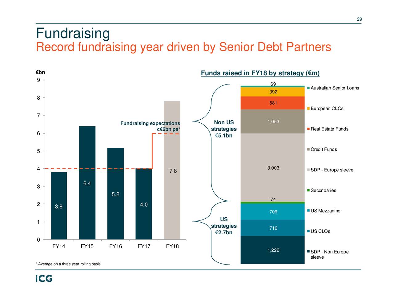 Intermediate Capital Group Plc. 2018 Q4 - Results - Earnings Call ...