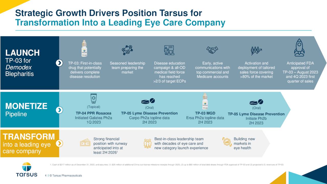 Tarsus Pharmaceuticals: Worthy Of A Small Bet (NASDAQ:TARS) | Seeking Alpha