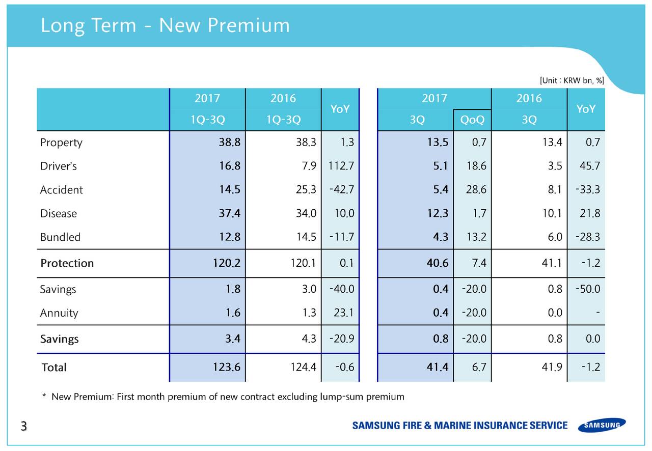 SAMSUNG FIRE&MARINE INS 2017 Q3 - Results - Earnings Call Slides (OTCMKTS:SZVZF) | Seeking Alpha
