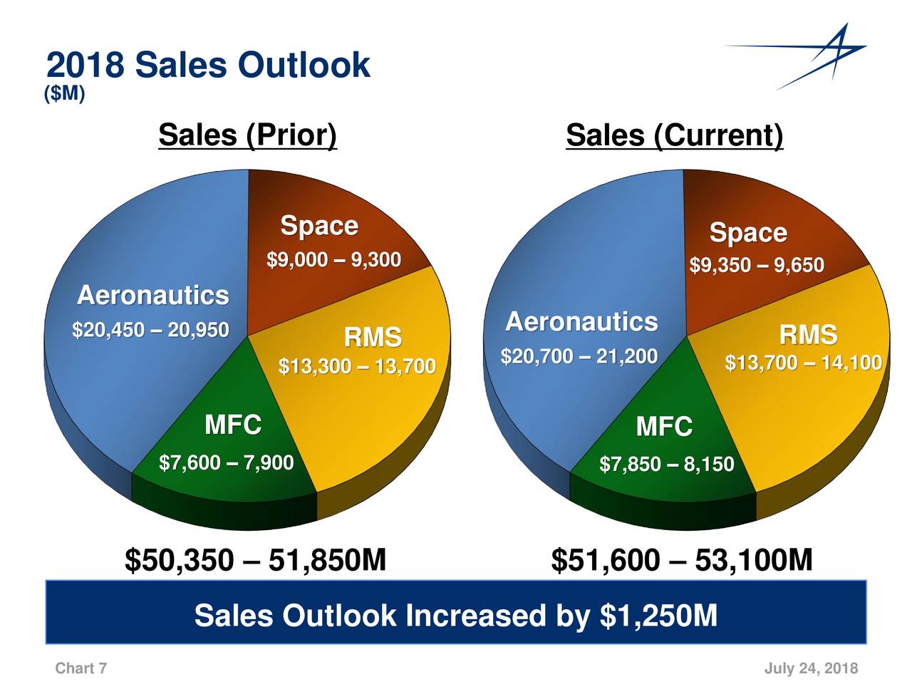 Lockheed Martin 2018 Q2 - Results - Earnings Call Slides (NYSE:LMT ...