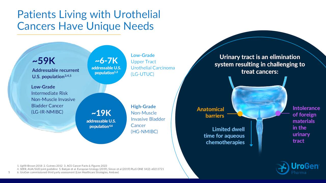 UroGen Pharma: Targeting Profits In 2027 (NASDAQ:URGN) | Seeking Alpha