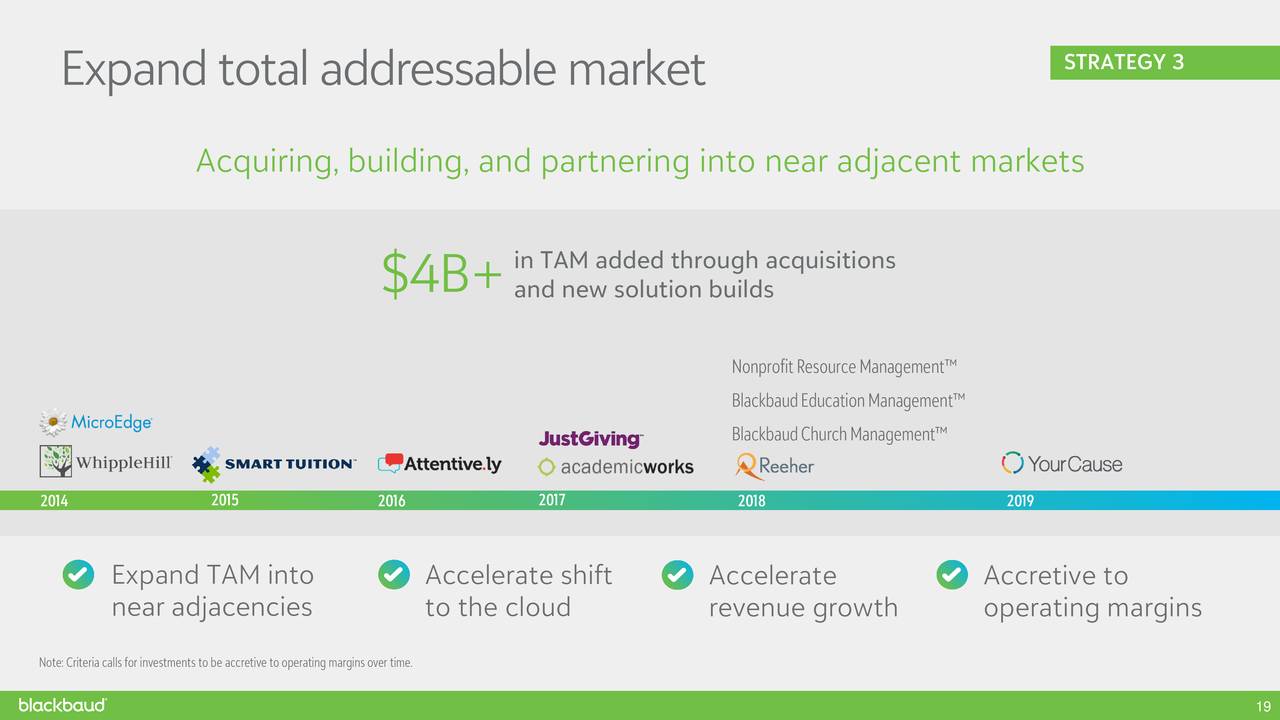 Blackbaud Is Boosting Investment To Revive Growth (NASDAQ:BLKB ...