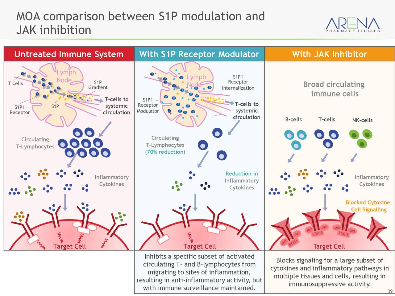 Arena Pharmaceuticals (ARNA) Key Opinion Leader Event on S1P Modulation ...