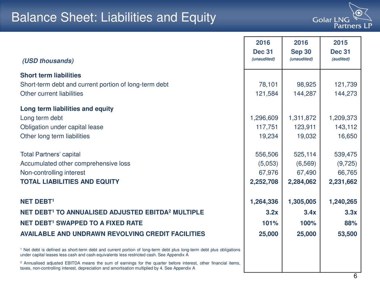 Golar LNG Partners LP 2016 Q4 - Results - Earnings Call Slides - Golar ... Golar LNG Partners LP 2016 Q4 - Results - Earnings Call Slides - Golar ...