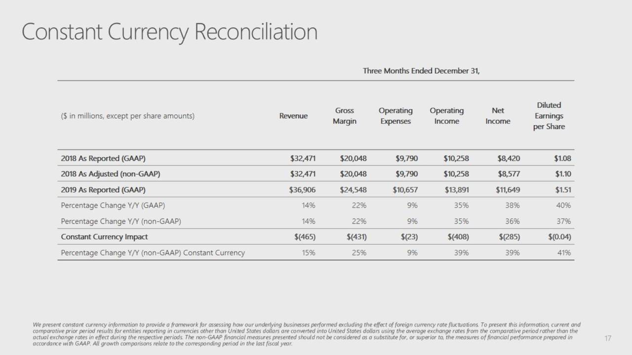 Microsoft Corporation 2020 Q2 - Results - Earnings Call Presentation (NASDAQ:MSFT) | Seeking Alpha