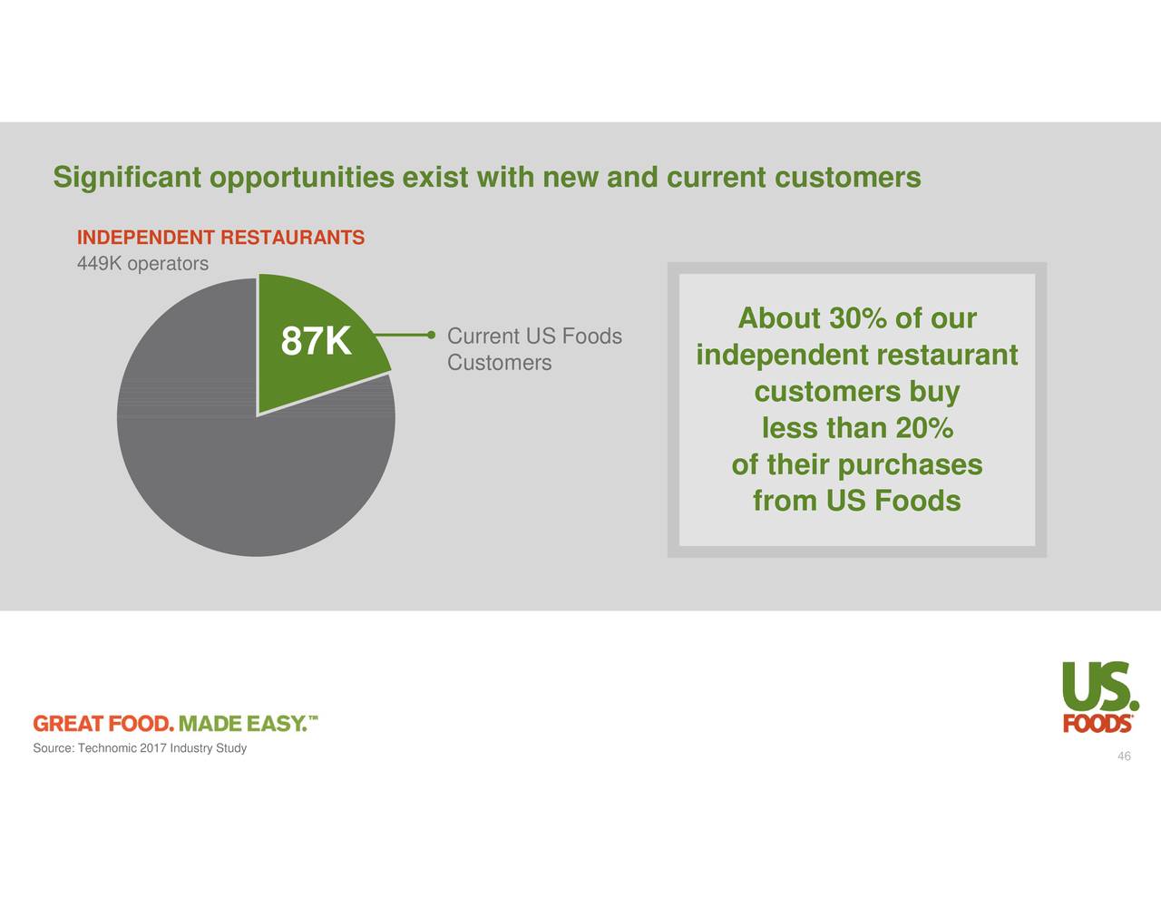 US Foods (USFD) Investor Presentation - Slideshow (NYSE:USFD) | Seeking ...