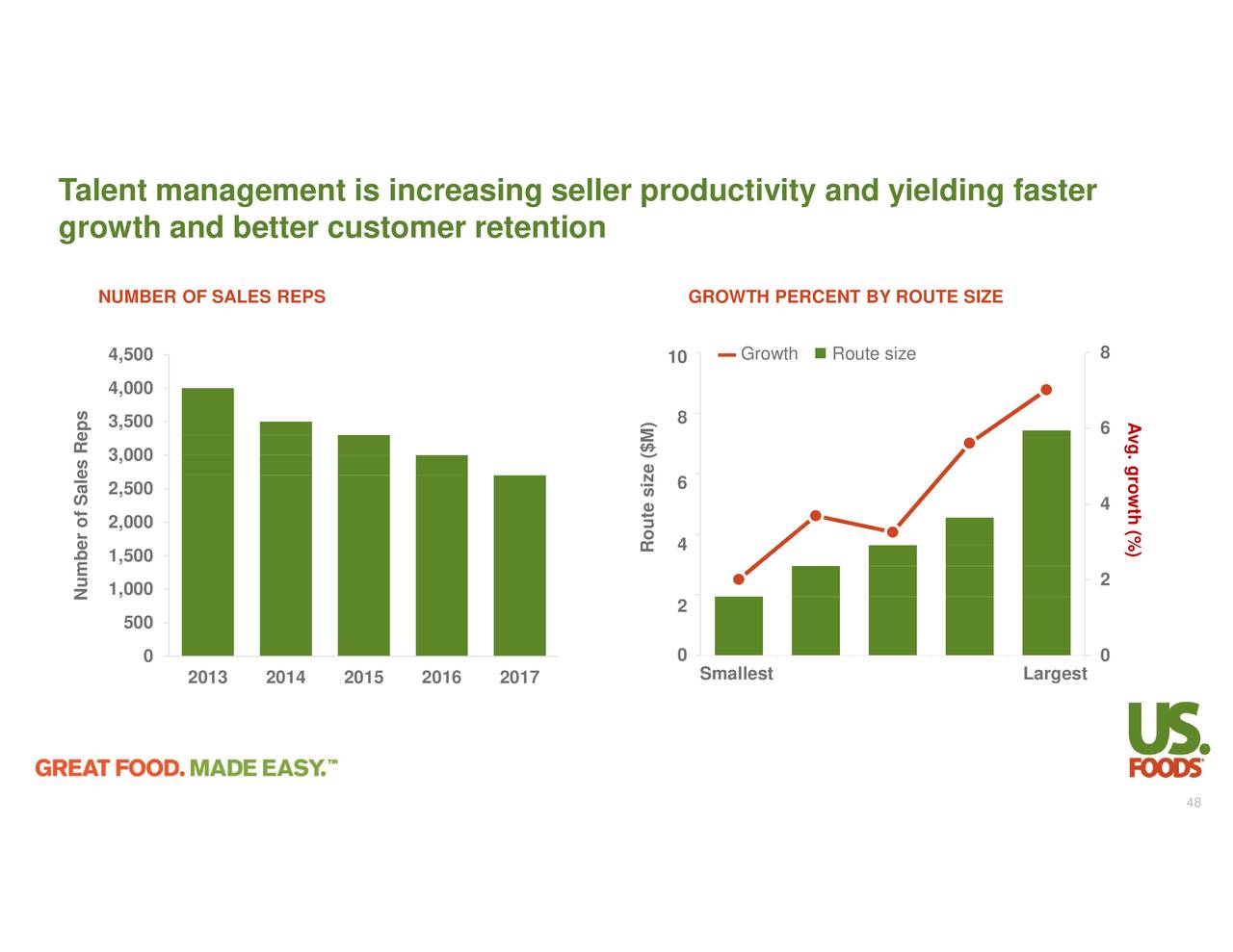 US Foods (USFD) Investor Presentation - Slideshow (NYSE:USFD) | Seeking ...