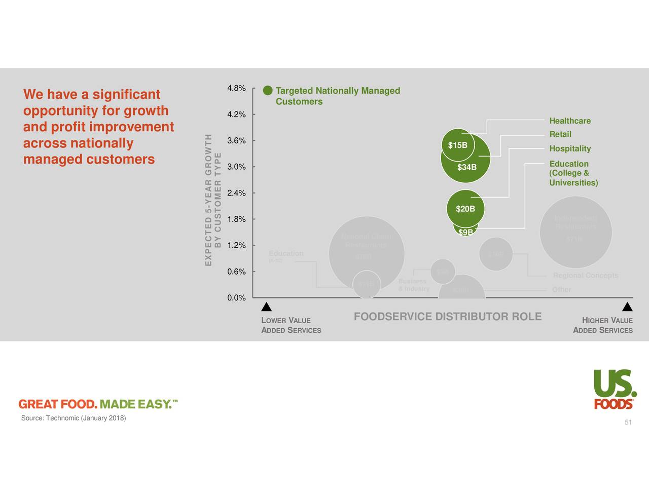 US Foods (USFD) Investor Presentation - Slideshow (NYSE:USFD) | Seeking ...