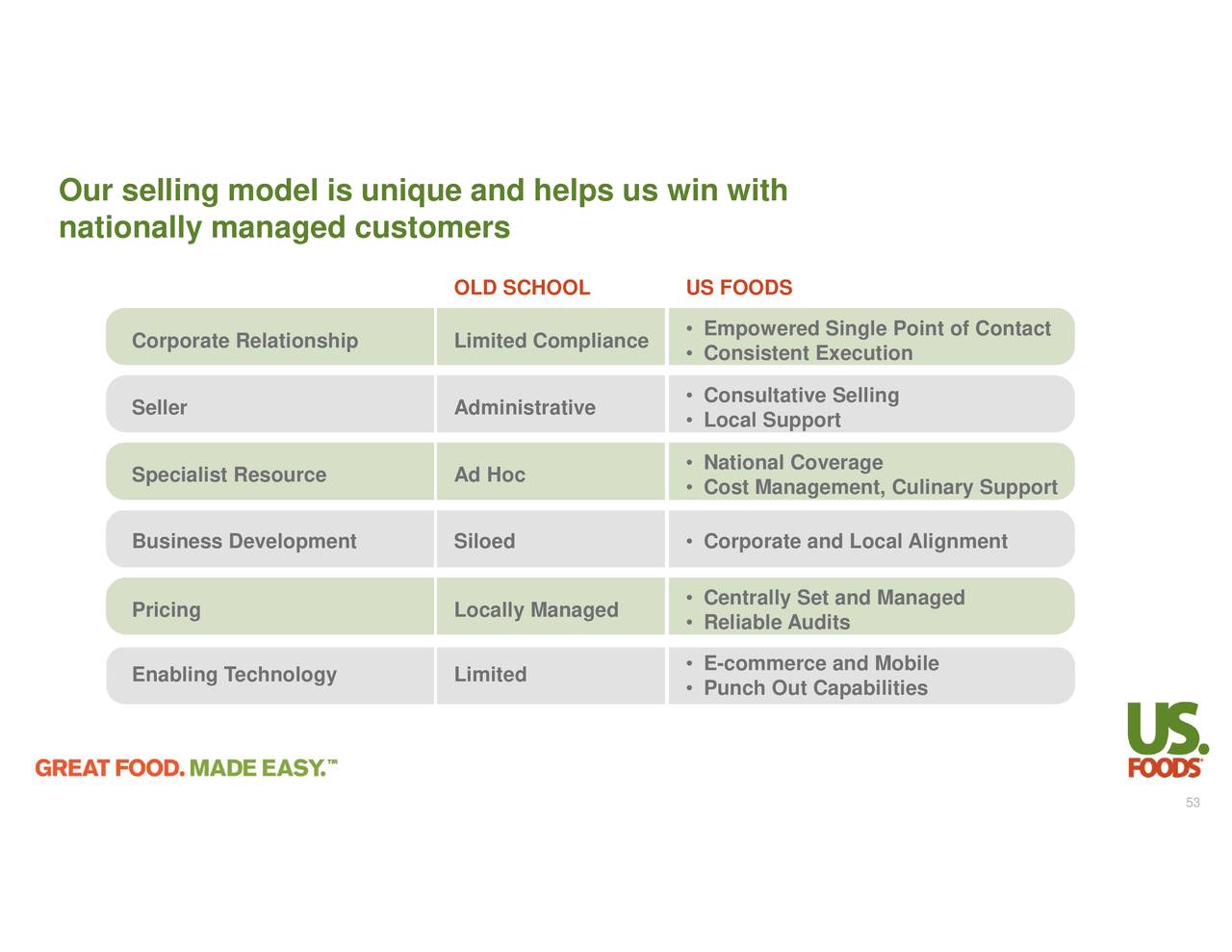 US Foods (USFD) Investor Presentation - Slideshow (NYSE:USFD) | Seeking ...