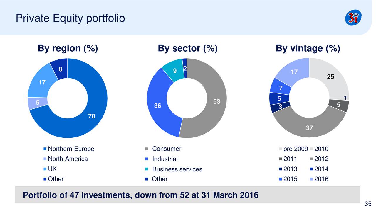 3i Group ADR 2016 Q2 - Results - Earnings Call Slides (OTCMKTS:TGOPY ...
