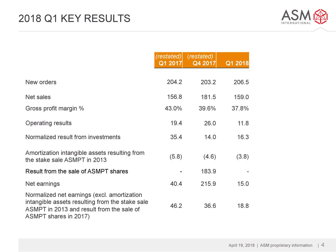 ASM International N.V. 2018 Q1 - Results - Earnings Call Slides (OTCMKTS:ASMIY) | Seeking Alpha