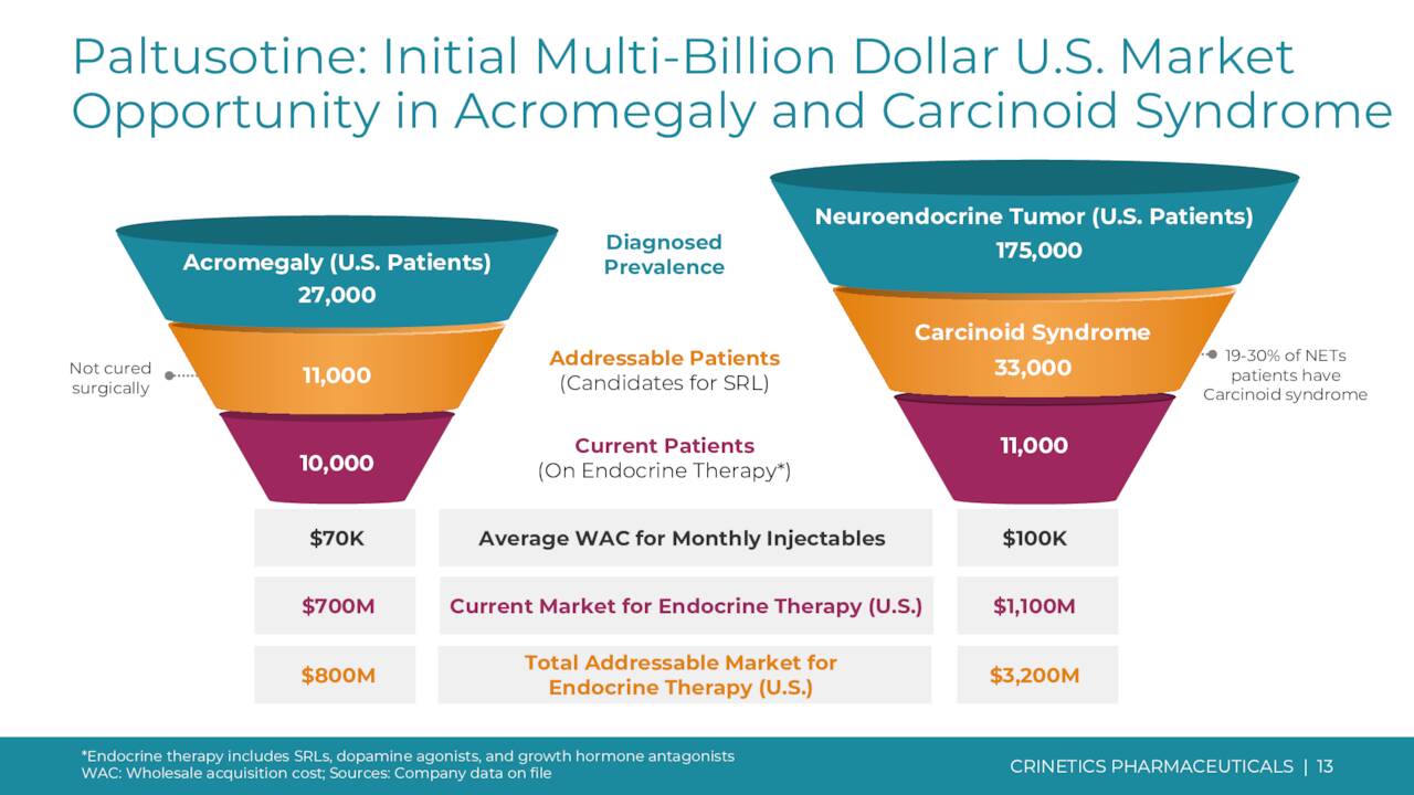 Crinetics Pharmaceuticals: Some Caution Warranted (NASDAQ:CRNX ...