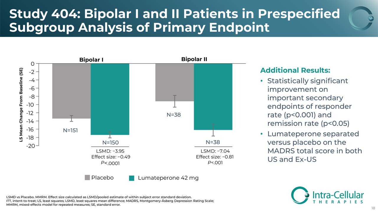 Intra-Cellular Therapies (ITCI) Investor Presentation - Slideshow (NASDAQ:ITCI) | Seeking Alpha