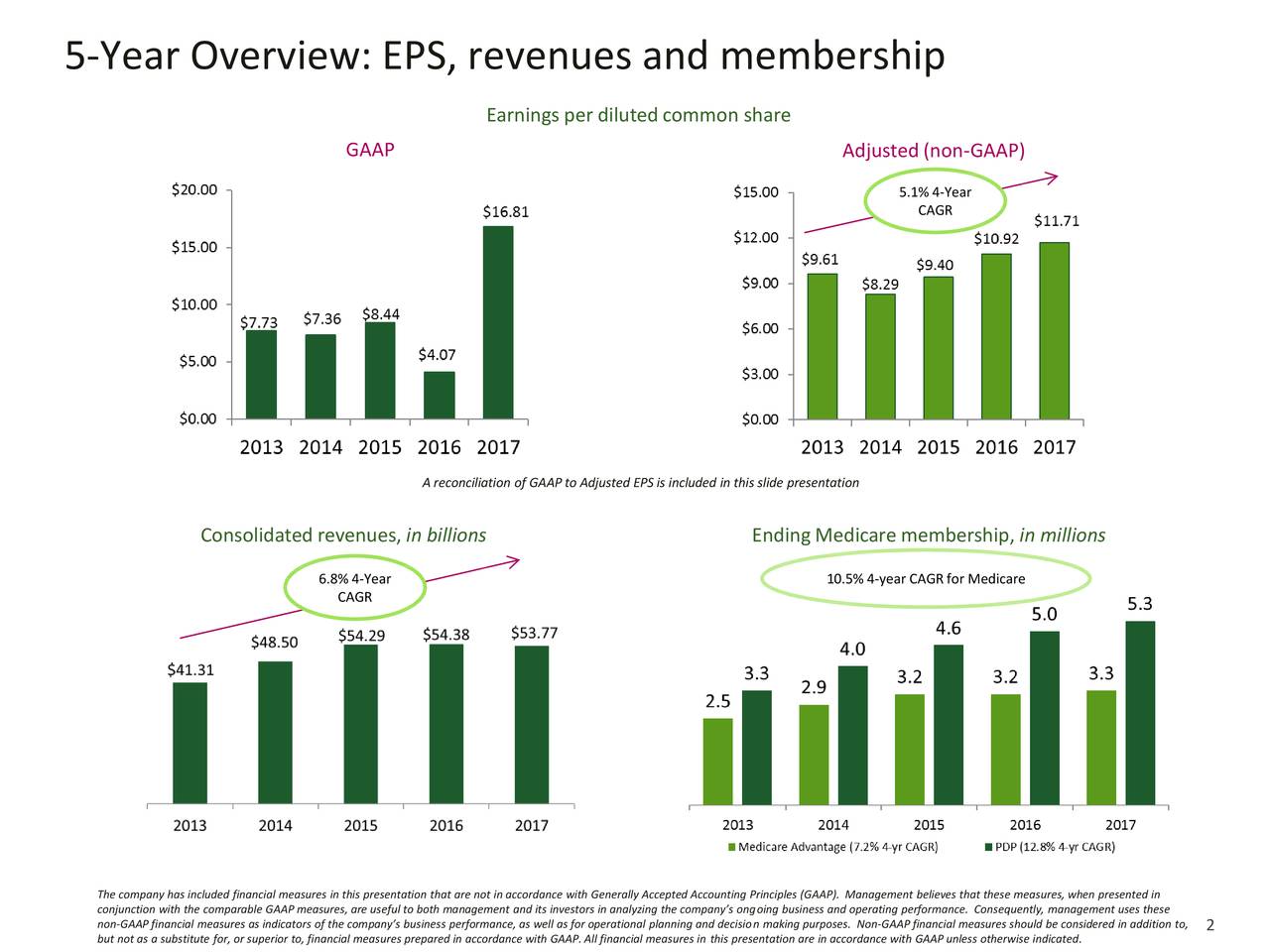 Humana (HUM) Investor Presentation - Slideshow (NYSE:HUM) | Seeking Alpha