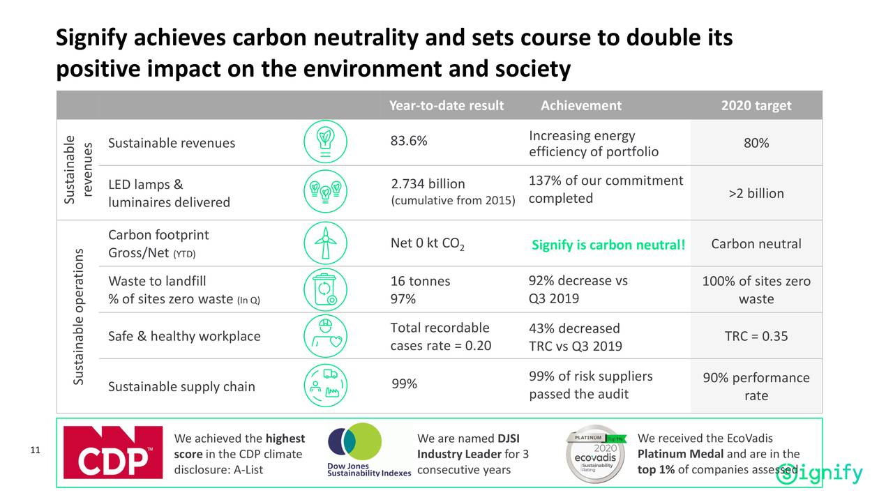 Signify N.V. 2020 Q3 - Results - Earnings Call Presentation (OTCMKTS ...