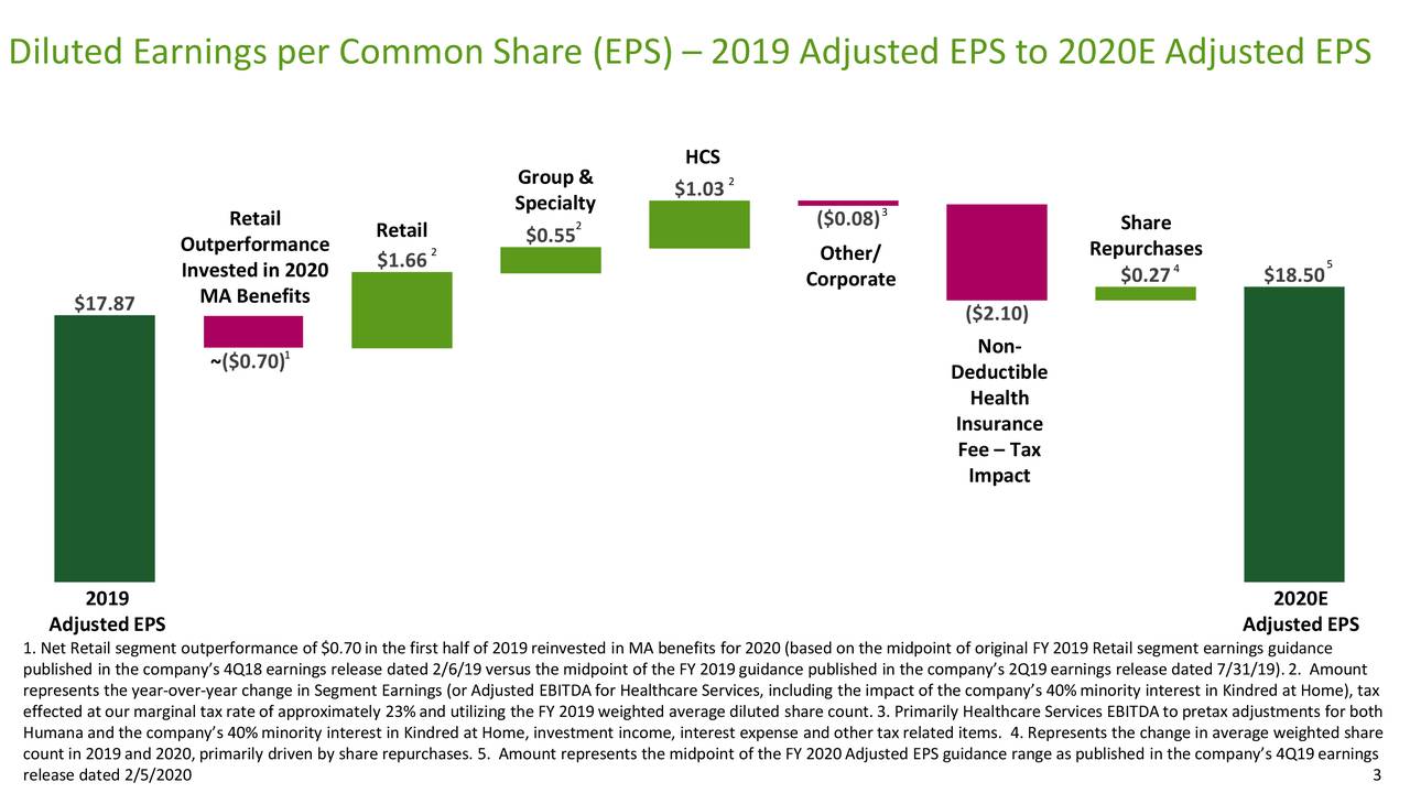 Humana Inc. 2019 Q4 - Results - Earnings Call Presentation (NYSE:HUM ...