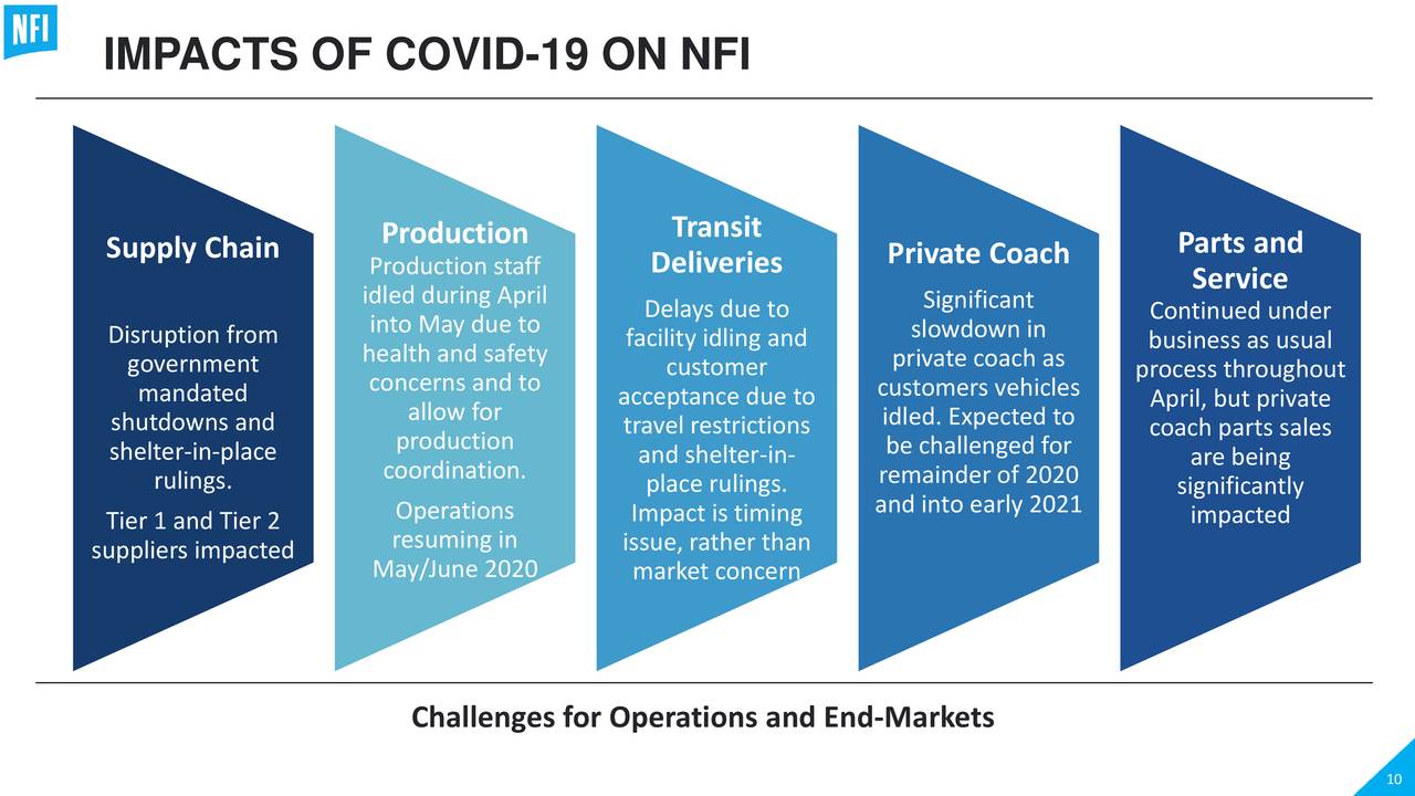 NFI Group Inc. 2020 Q1 - Results - Earnings Call Presentation (OTCMKTS:NFYEF) | Seeking Alpha