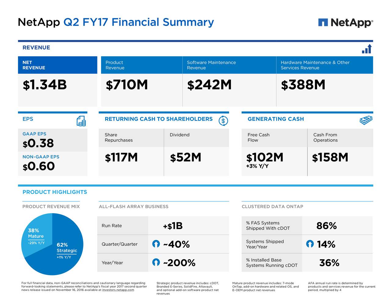 NetApp, Inc. 2017 Q2 - Results - Earnings Call Slides (NASDAQ:NTAP) | Seeking Alpha