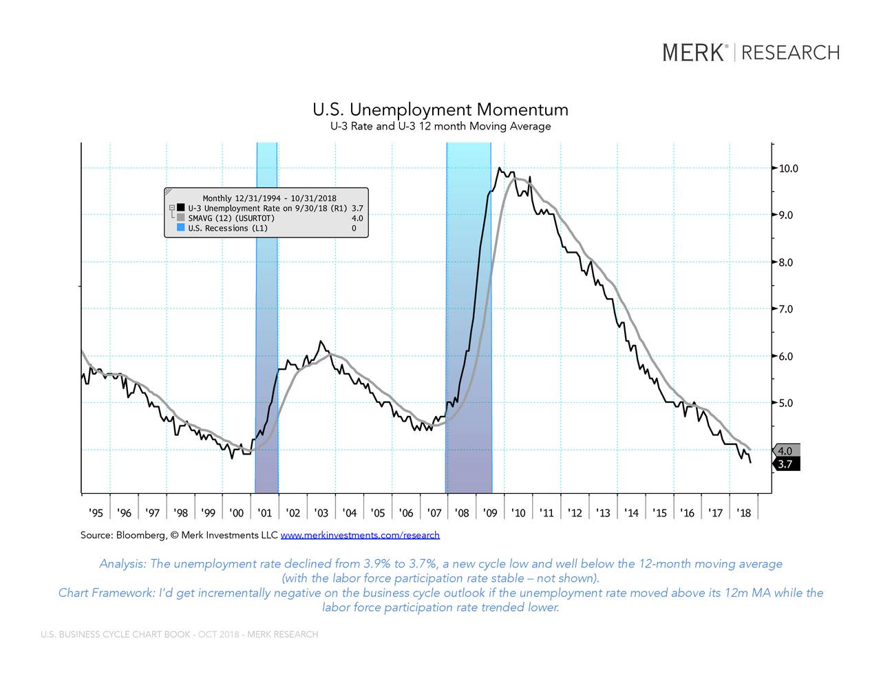 Merk Research U.S. Business Cycle Chart Book October 2018 | Seeking Alpha
